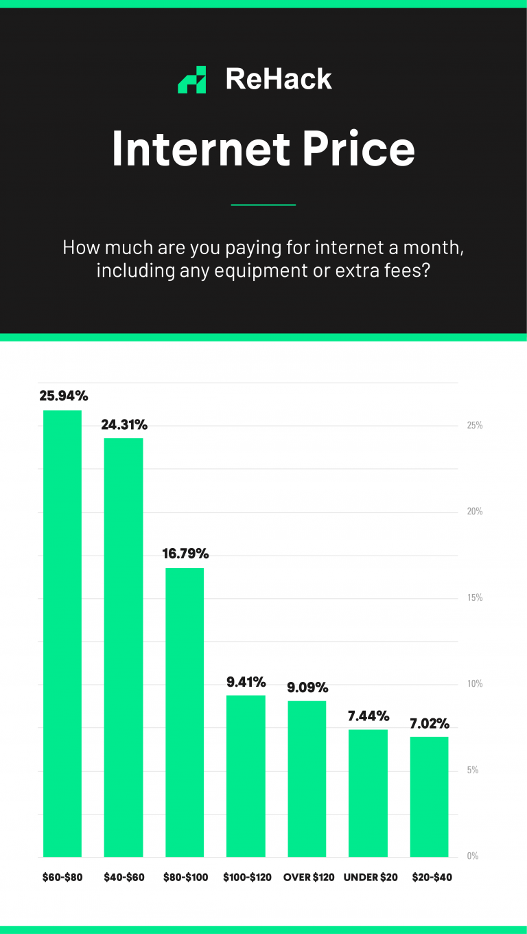 Who Has Internet for $10 a Month? - ReHack